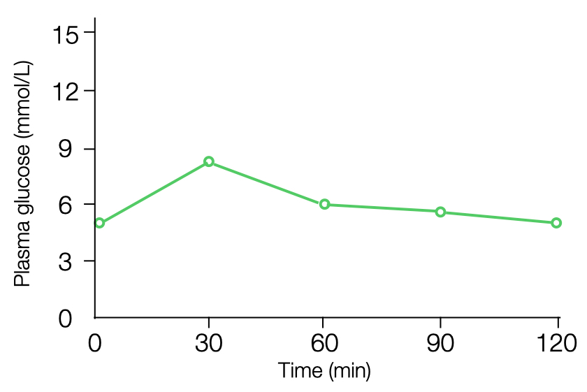 Homeostatic Control Of Blood Glucose Lab
